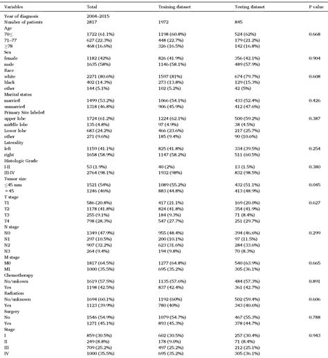 Table 1 From Development And Validation Of A Novel Nomogram To Predict The Overall Survival Of