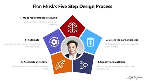 Elon Musks Five Step Design Process — Jeff Winter
