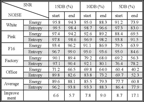 Table 1 From An Improved Entropy Based Endpoint Detection Algorithm