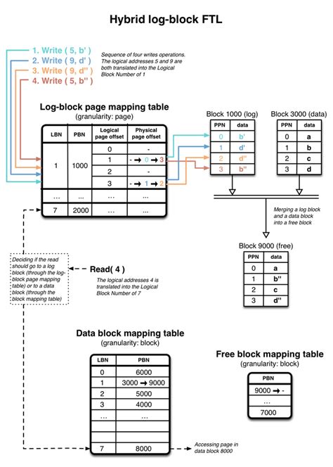 Coding For Ssds Part 3 Pages Blocks And The Flash Translation Layer Code Capsule