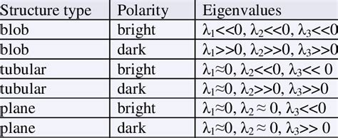 1 Possible Structure Types Depending On The Eigenvalues Download Table