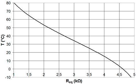 Accuracy Of Ntc Thermistor Measurements Using The Sensor To Microcontroller Direct Interface