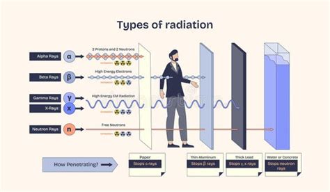 Types Of Radiation Diagram Shows Alpha Beta Gamma And Neutron Stock Vector Illustration