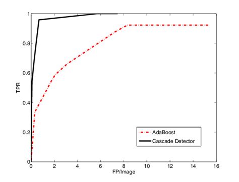The Froc Curves Obtained With The Two Compared Approaches Download