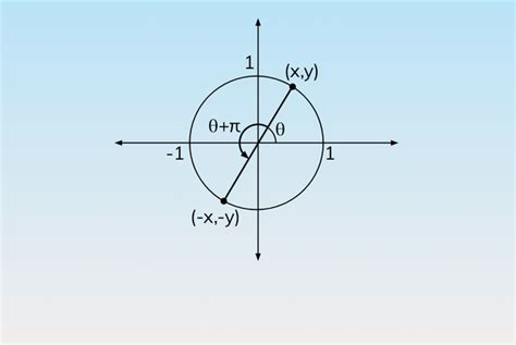 Properties Of Trig Functions Maths Edexcel A Level Pure Maths