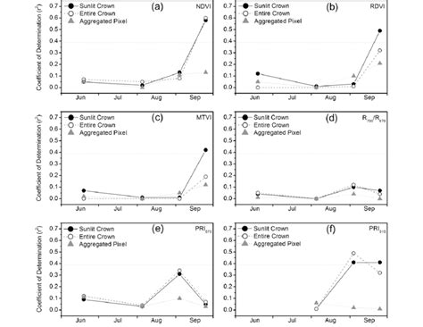 Coefficients Of Determination R 2 Of The Relationships Between The Download Scientific