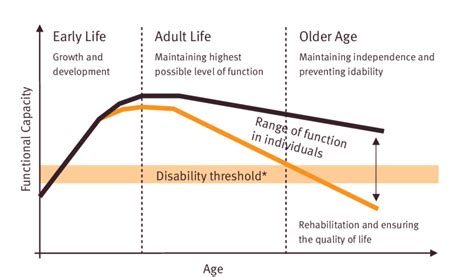 Functional Capacity Over The Life Course Download Scientific Diagram