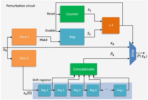 The Basic Scheme Of The Proposed Perturbation Block Download Scientific Diagram