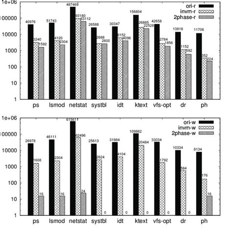 Specint 2006 Perf Overhead Figure 10 Parsec Perf Overhead Figure Download Scientific