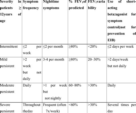 1 Clinical Classification Of Severity Download Table