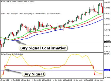 Bt Trend Trigger Metatrader 4 Forex Indicator
