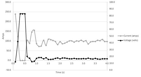 Standard Mode Voltage And Current Plot Download Scientific Diagram