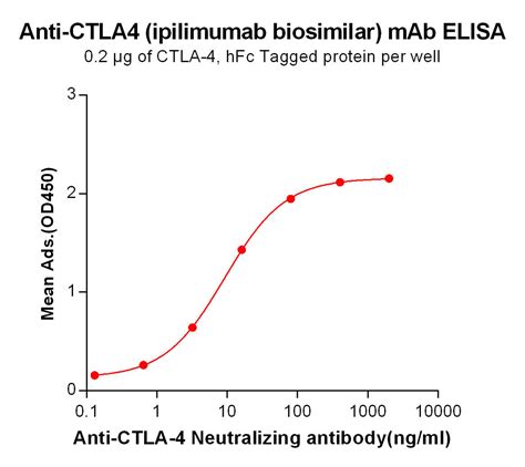 Ipilimumab Biosimilar Anti Ctla 4 Antibody Hdbs0022