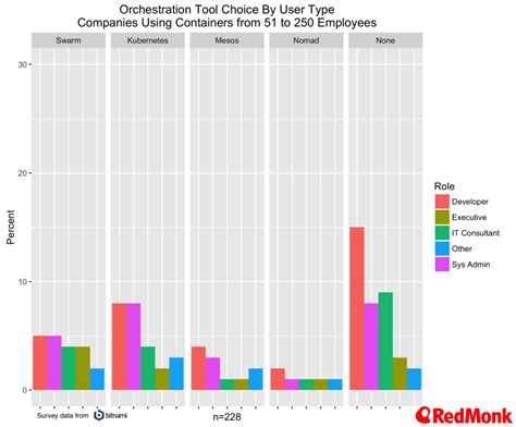 Container Trends Orchestration Tool Choices By User Type A Dataset From Bitnami Charting Stacks