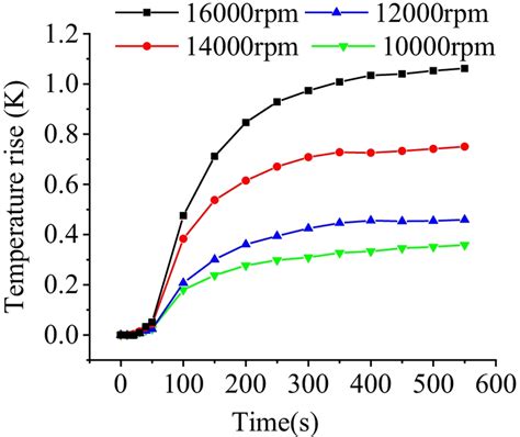 Experimental Transient Temperature Rises Of The Self Aligning Ball Bearing Download Scientific