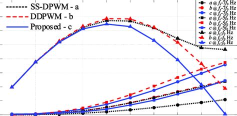 Comparison Of Switching Harmonics Of Pulsed Ac Current I As With The Download Scientific