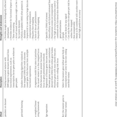 Commonly Used Variant Effect Prediction Tools Download Scientific Diagram