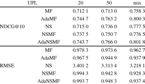 Ndcg Results And Rmse Results On Ml 1m Dataset Download Table