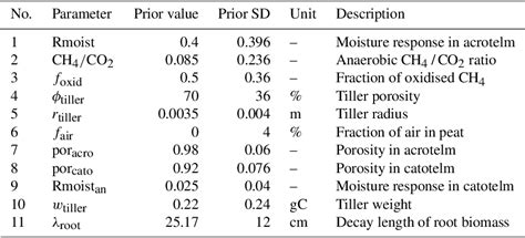Table 1 From Optimising Ch4 Simulations From The Lpj Guess Model V41 Using An Adaptive Markov