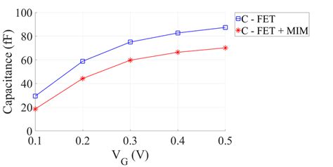 C V Characteristics Of Tunable Capacitor Download Scientific Diagram