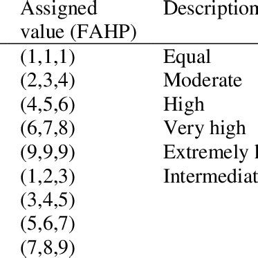 Degree Of Comparative Importance From The AHP Method And Fuzzy AHP Download Scientific Diagram