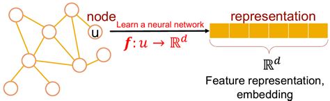 stanford cs224w 1강 정리 machine learning with graphs