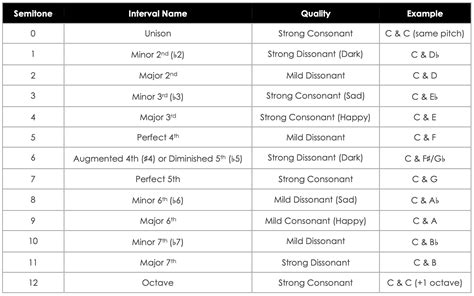 Intervals Basic Scales Theory And Sound