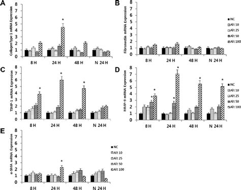 The Effect Of Alternaria On The Expression Of Extracellular Matrix Download Scientific Diagram