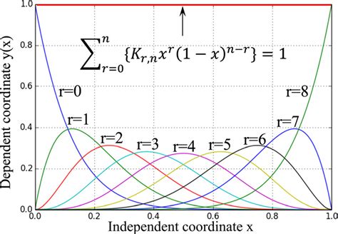 Individual Terms Comprising Bernsteins Polynomial For N 5 8 Download