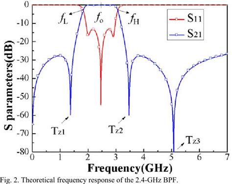 Figure 2 From Low Loss And Compact 2 4 Ghz Cmos Bandpass Filter With