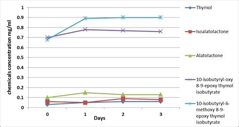 Effect Of Different Extraction Time On Chemicals Concentration Using