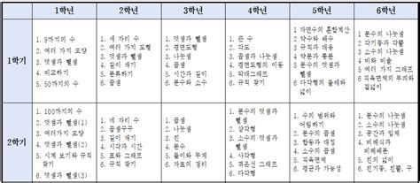 2022 개정 교육과정에 따른 초등학교 수학 목차