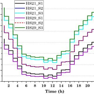 PV And Wind Power Generation Scenarios Download Scientific Diagram