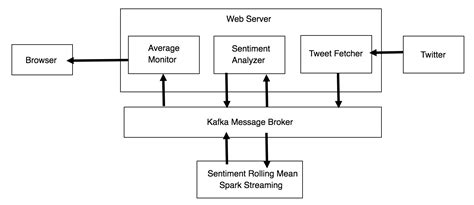 Github Emumba Comlivetwittersentimentanalysis Live Twitter Sentiment Analysis Using