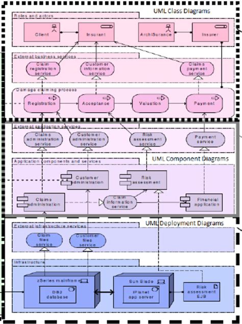 Extended Archimate Modelling Download Scientific Diagram