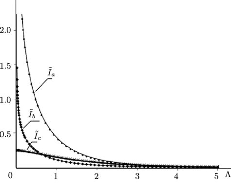 Comparison Of The Numerical Calculation Results For Integrals A 1 Download Scientific Diagram
