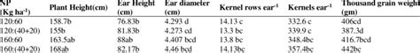Effect Of Np Combination On Growth And Yield Attributing Characters Of Download Table