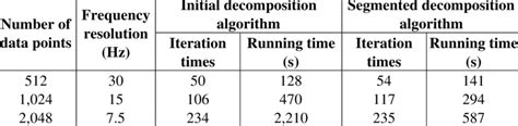 comparison of iteration times and running time of initial algorithm and