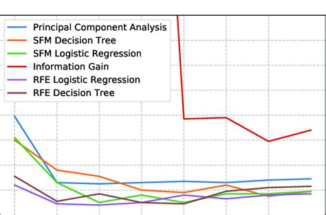 Evaluation Of The Feature Selection Algorithms In Terms Of Error Rates Download Scientific