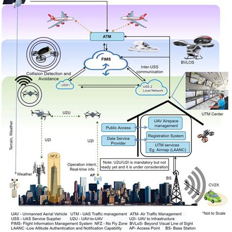6G Communication Support For UTM Ecosystem Download Scientific Diagram