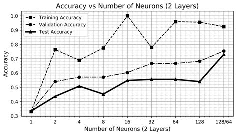 Accuracy Vs Number Of Neurons Download Scientific Diagram