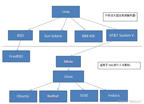 介绍linux linux内核版本 csdn博客