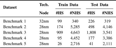 Table I From Methodology For Lithography Hotspot Detection Using Resnet50v2 And Model Soups
