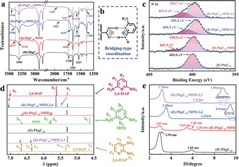 A Ftir Spectra C High‐resolution N 1s Xps Spectra D ¹h Nmr