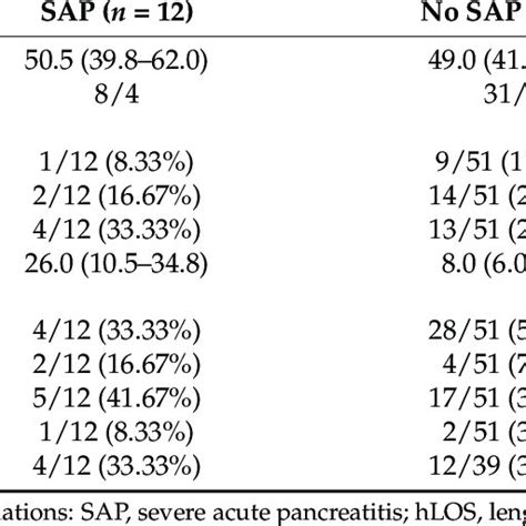 Demographic Data And Clinical Characteristics Of Sap And No Sap Groups Download Scientific