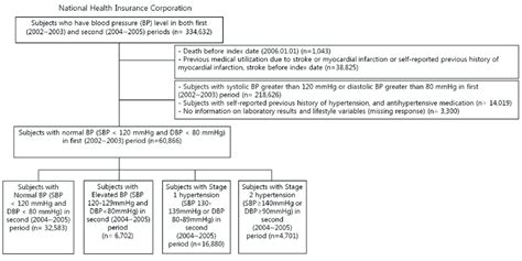Flow Chart Of The Study Population Flow Chart Of The Study Population