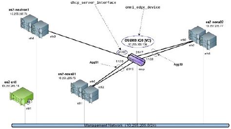 Neutron Ml2 Ale Omniswitch Openstack