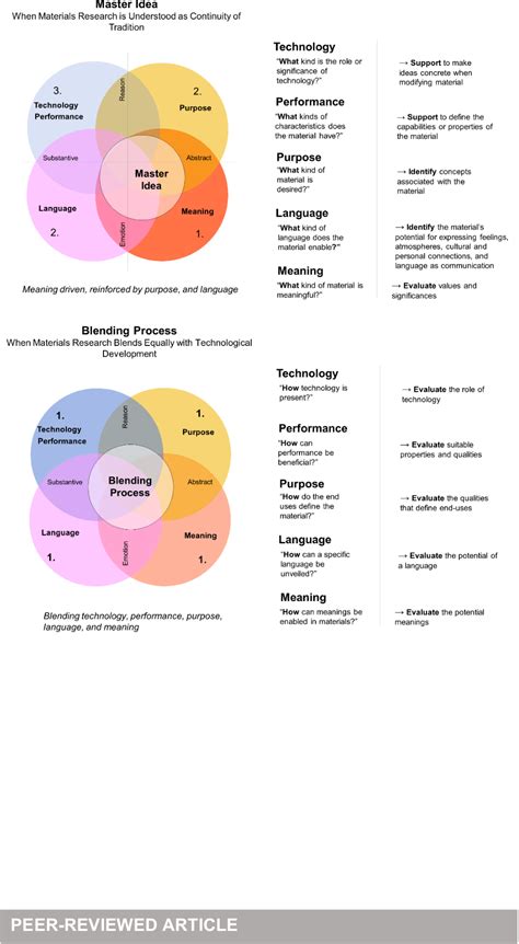 Figure 2 From Five Frameworks To Approaching Architectural Materials Research Semantic Scholar