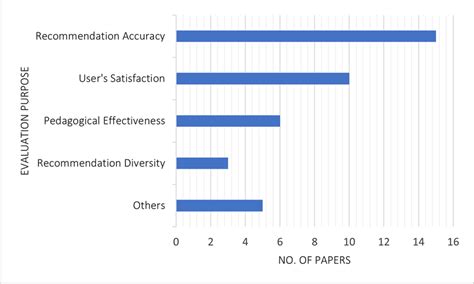 Evaluation Purpose Of Recommender Systems In Selected Papers Download