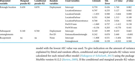 Model Summary Outputs For Best Fitting Models For Video Observations Download Scientific